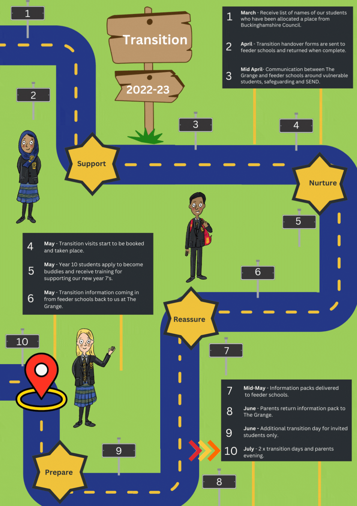 Transition - The Grange School